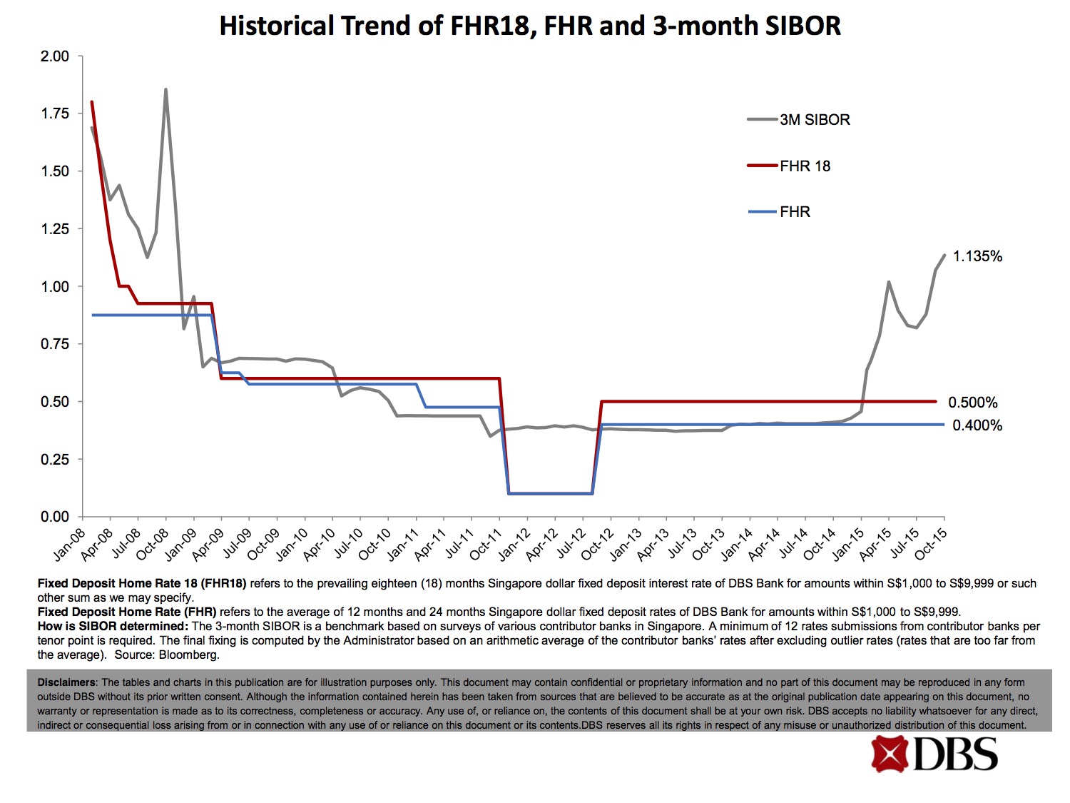 FHR FHR18 36 FDMR Best Home Loan Rate SG Housing
